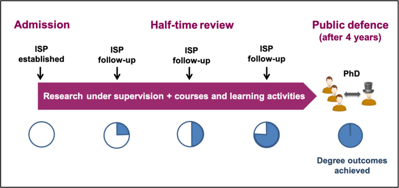Annual follow-up | Staff Portal