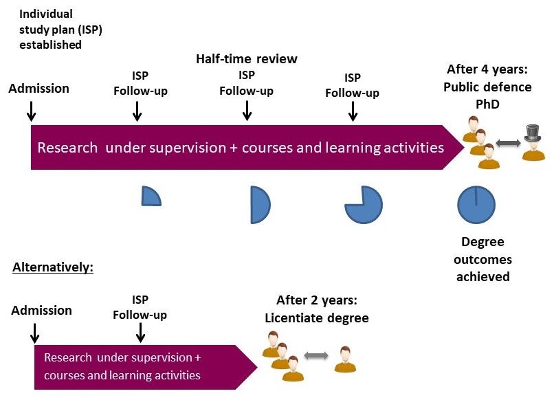 The doctoral student´s learning, development and achievement of ...