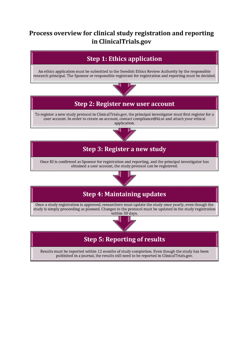 Overview of the registration and reporting process | Staff Portal