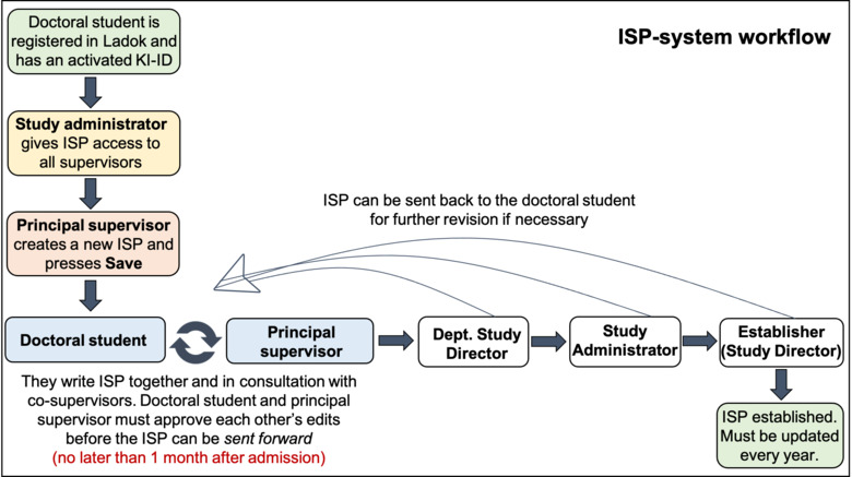 Create, write and submit ISP | Staff Portal