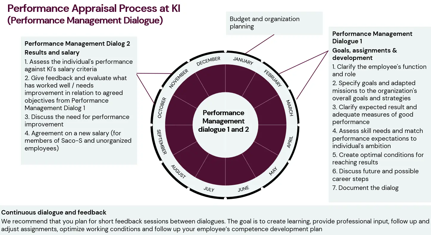 The Performance Appraisal Process at KI - a dialogue based work method ...