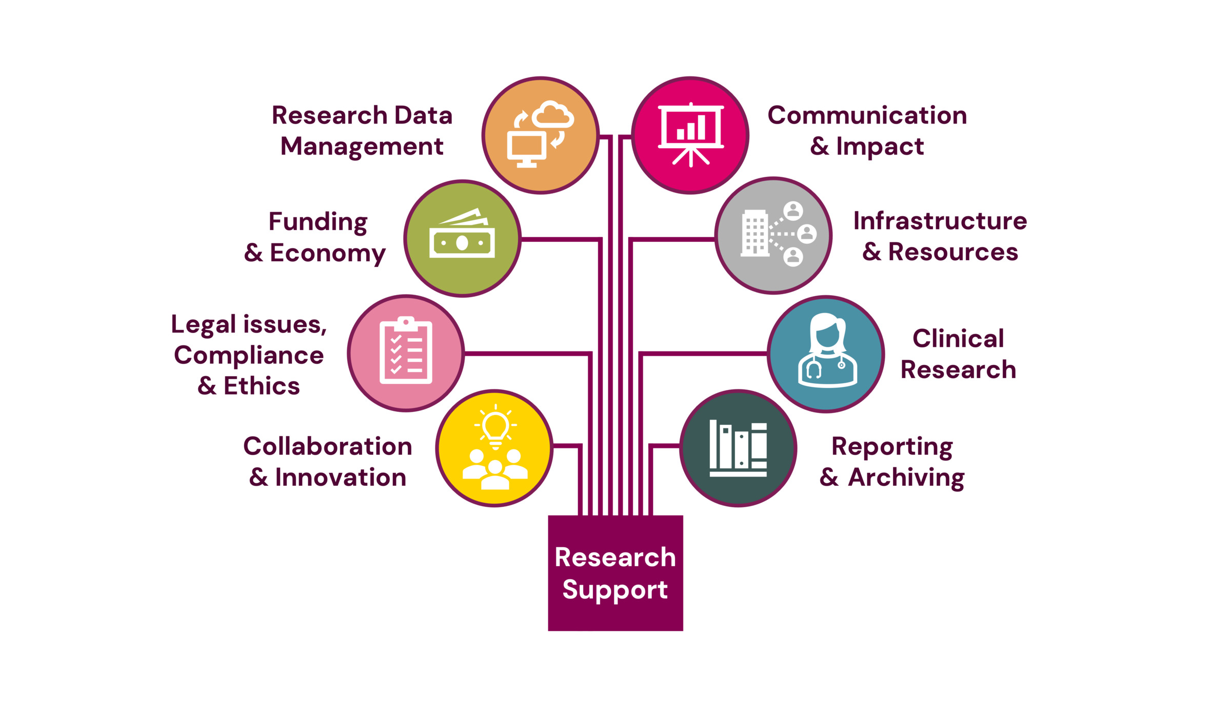 Research Support & Services | Staff Portal